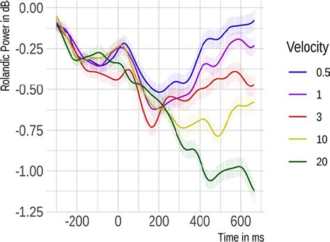 Rolandic Rhythms Recorded From Electrodes Cz C2 And Cp2 Located Over Download Scientific