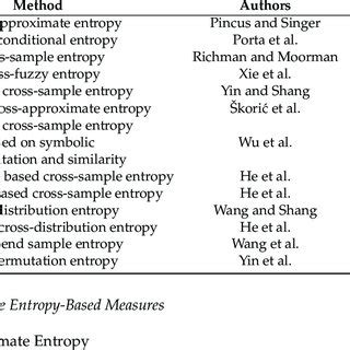 PDF Multiscale Cross Entropy Methods A Review