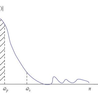 Actual Characteristics Of Low Pass Filter Download Scientific Diagram