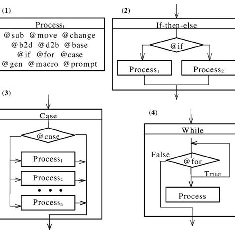 A Basic Structures Of Structural Programming Download Scientific