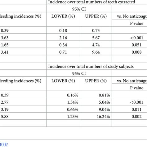 Univariate Analysis Of Post Extraction Bleeding Events Download Scientific Diagram