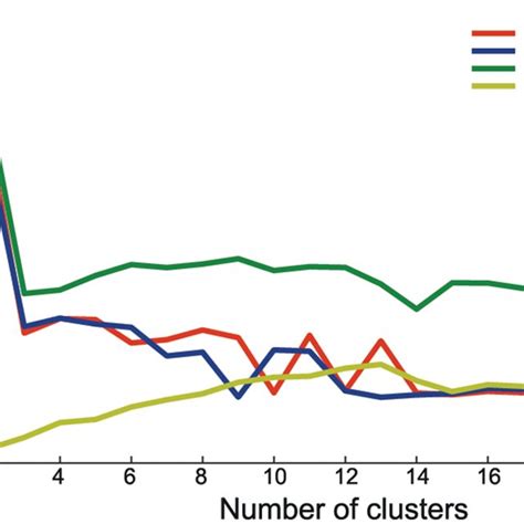 Comparison Between The Average Silhouette Width For K Means Clustering