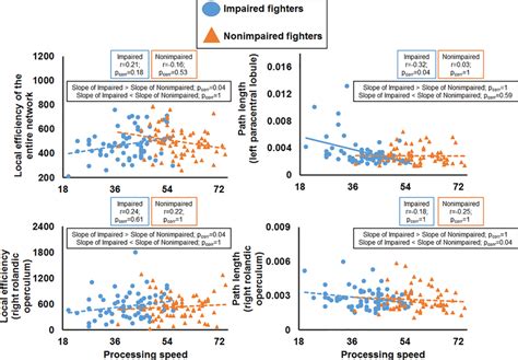 relationship between graph‐theoretical properties and processing speed