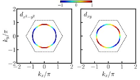 The Normalized Superconducting Gap Functions With Left D X 2 −y 2