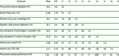 Descriptive Statistics And Correlations Among Constructs Download Table