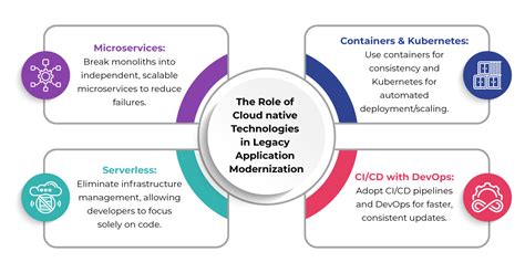 Cloud Native Tech For Legacy Application Modernization
