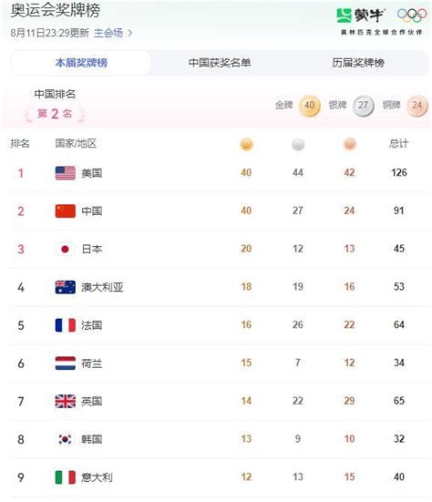 奥运金牌榜 完整”排名：中国44金，从第2变回第1，美国并未登顶