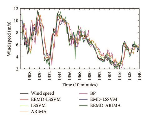 Three Step Ahead Forecasting Results Case One Download Scientific