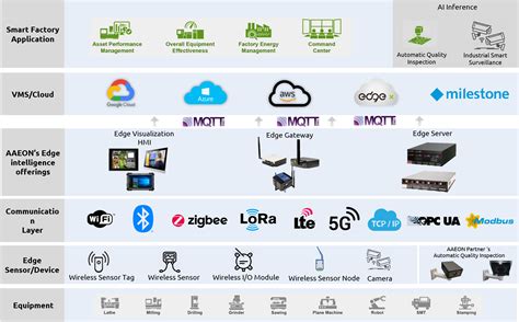 Industrial Innovative Ai Edge Computing Provider