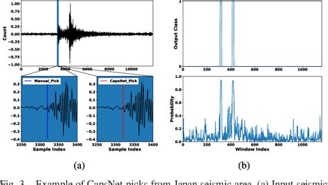 Figure 3 From Earthquake Detection And P Wave Arrival Time Picking Using Capsule Neural Network