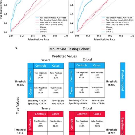 auc score results a l1 regularized logistic regression training and