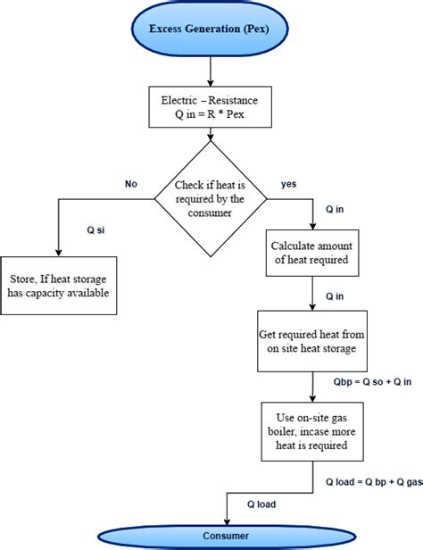 Functional Flow Block Diagram Of Electric Resistance Coupling Download Scientific Diagram