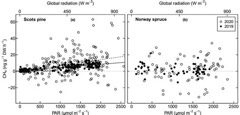 Mixed Effects Linear Model Fits Showing The Overall Relationship Of The