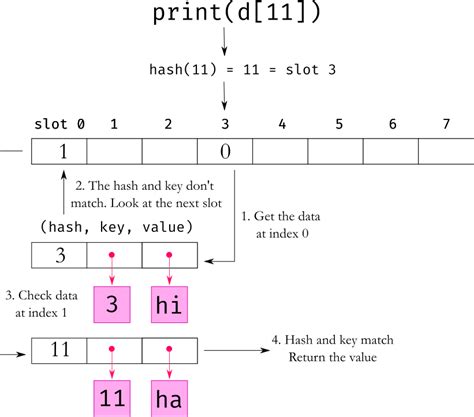 A Deep Dive Into Python Dictionaries