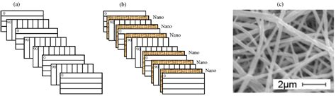 J Compos Sci Free Full Text The Effect Of Polycaprolactone Nanofibers On The Dynamic And