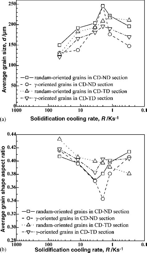 Grain Size And Grain Aspect Ratio Of As Cast Low Carbon Steel As A Download Scientific Diagram