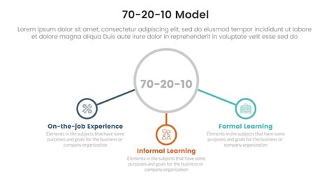Premium Vector 70 20 10 Model For Learning Development Infographic 3 Point Stage Template With