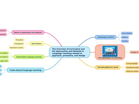 The Overview Of Curriculum And The Approac Mind Map