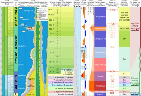1 The Norwegian Sea Syn Rift To Post Rift Transition Chart With The