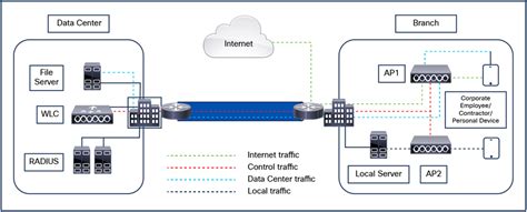 Products Cisco Unified Wireless Network Solution Guide Cisco