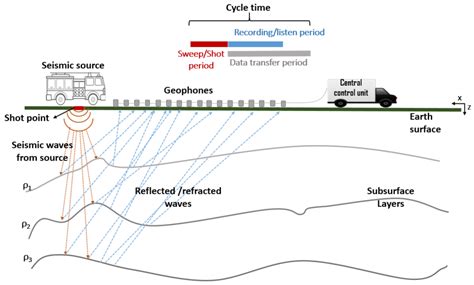 Sensors Free Full Text Wireless Geophone Networks For Land Seismic Data Acquisition A