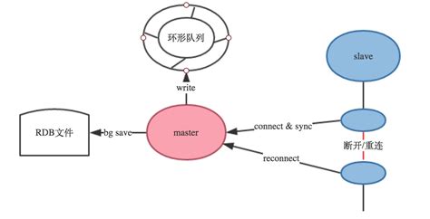 redis中如何实现主从复制 关系型数据库 亿速云
