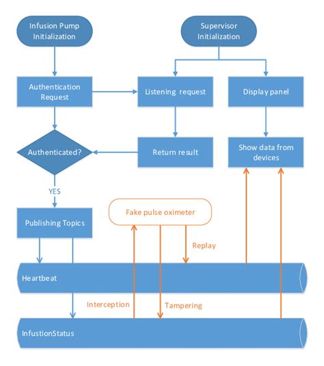 The Attack Diagram Mapped Into The Workflow Of Openice With Download Scientific Diagram