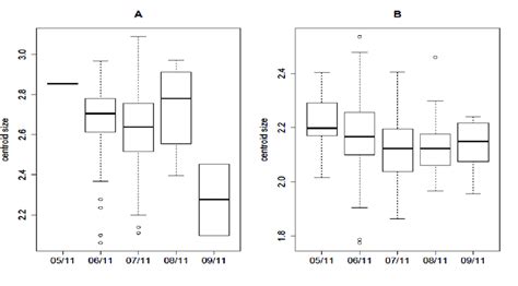 Mean Standard Deviation And Error Of Centroid Wing Sizes By Month For