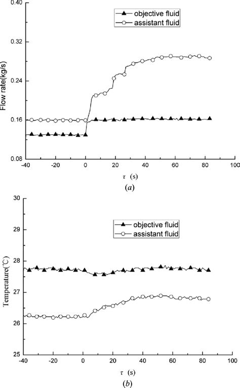 Condition Of Manipulated Variable Given Linearly A Flow Rate Step Download Scientific