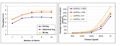 Throughput Of Transactions When Three Cohort Nodes Are Involved