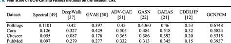 Table 6 From Robust Overlapping Community Detection In Complex Networks With Graph Convolutional