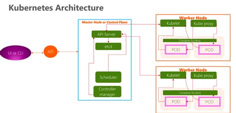 Container Series Part 2 Deep Dive Into Kubernetes Skyline Technologies