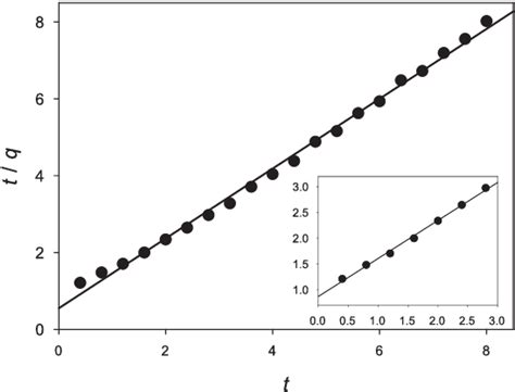 Figure 3 From On The Comparison Of Pseudo First Order And Pseudo Second