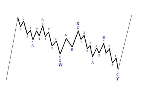 Technical Analysis And Elliott Wave Theory Chapter 3 ~ Corrective Waves