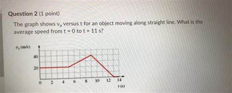 Solved Question 2 1 Point The Graph Shows Vx Versus T For