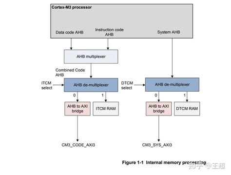 手把手教你在fpga上运行一个arm cortex m3软核 知乎
