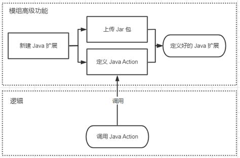 Java 扩展 共工文档