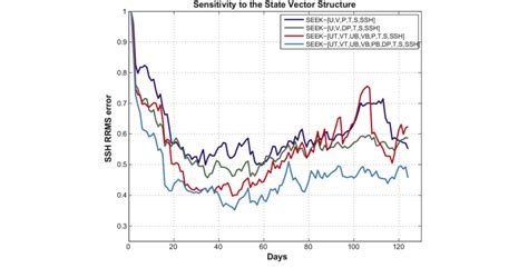 Time Evolution Of Relative Rms Errors In The Next Day Forecast Ssh