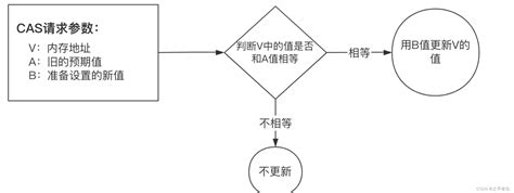 JAVA面试题分享十三能谈一下CAS 机制吗 java cas面试题 CSDN博客