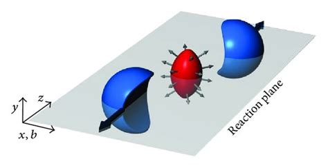 Schematic Picture Of A Nonzero Impact Parameter Collision Download Scientific Diagram