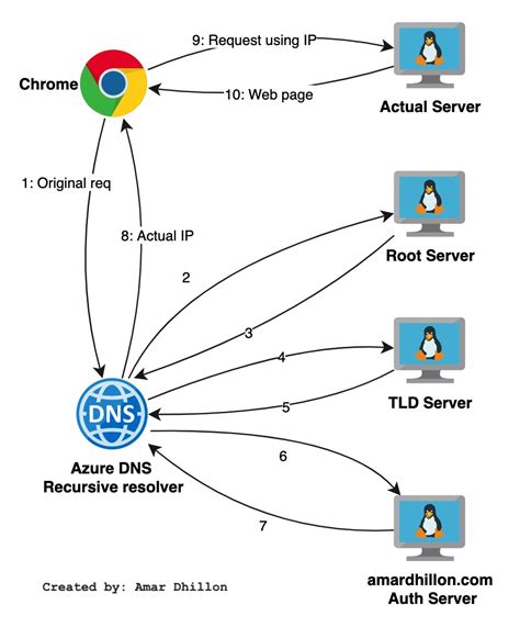 DNS Amar S TechSpace