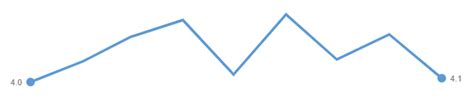 visualization line sparkline line with end labels technical
