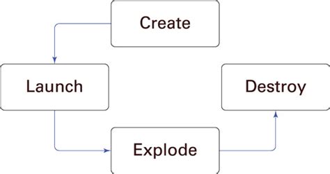 How To Design An Exploding Projectile In Minecraft Modding Dummies