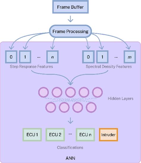 Figure 2 From Ecu Identification Using Neural Network Classification