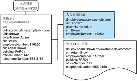聚合人力资源部门 Ldap 目录和管理部门 Ldif 文件中的数据 Sun Java System Directory Server