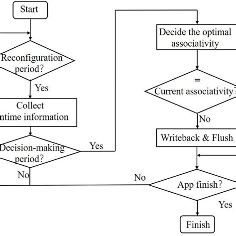 Adaptive Control Workflow Download Scientific Diagram