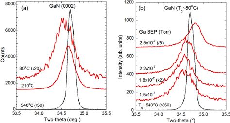 X Ray Diffraction Patterns Of Gan Thin Films Grown At A Different