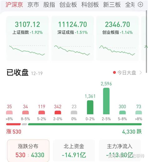 12月19日股市大跌分析：一旦开启调整周期，就不会马上结束。 知乎