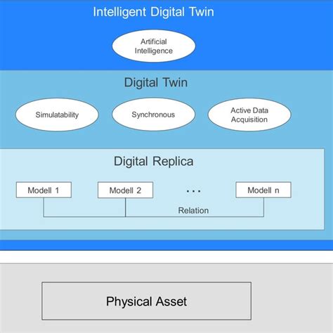 Digital Twin And Its Innovations In Cyber Physical Systems System Download Scientific Diagram