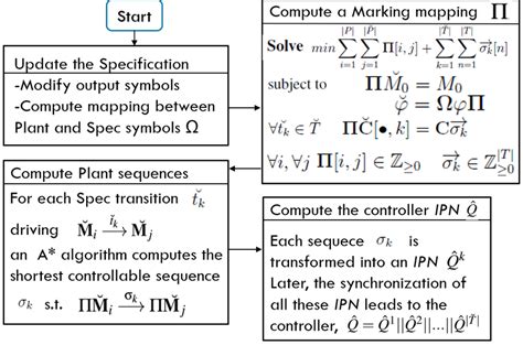 Procedure For The Synthesis Of A Regulation Controller Download